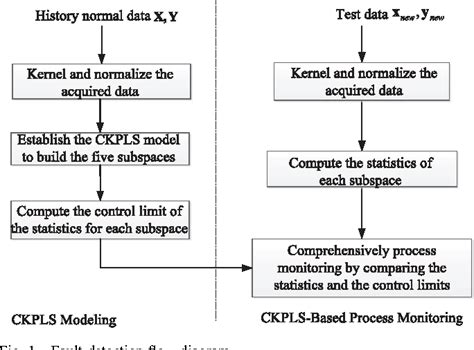 Figure 1 From Comprehensive Monitoring Of Nonlinear Processes Based On