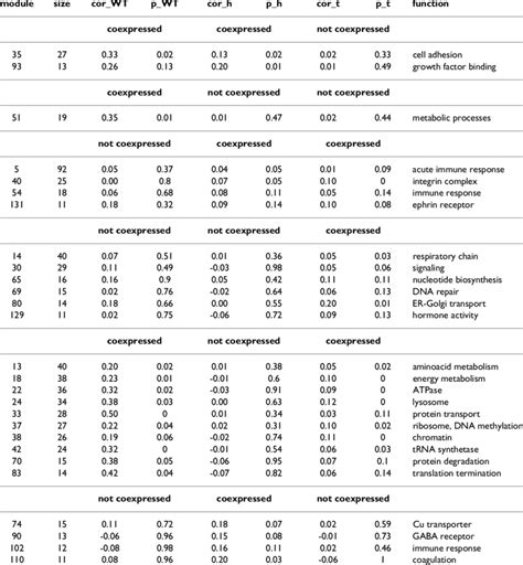 Differentially Coexpressed Modules Download Table