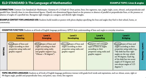 Model Performance Indicator For Standard 3 In Mathematics At Fourth Download Scientific Diagram