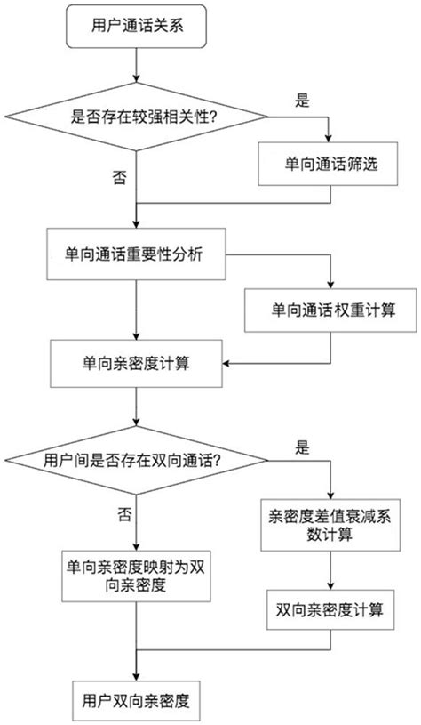Social Network Topology Model And Construction Method User Confidence