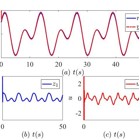 Pdf Nonlinear Systems With Uncertain Periodically Disturbed Control Gain Functions Adaptive