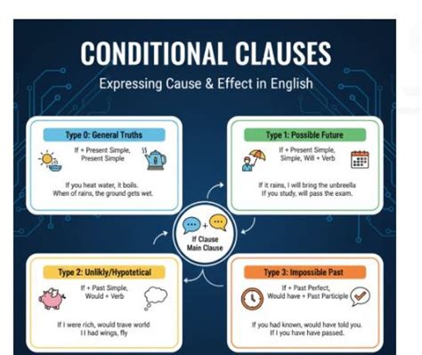 Conditional Clauses