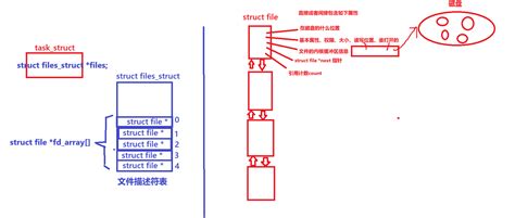 Linux操作系统 基础io上
