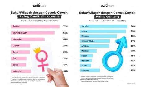 Survei Pria Dan Wanita Sunda Dinilai Paling Tampan Dan Cantik Di