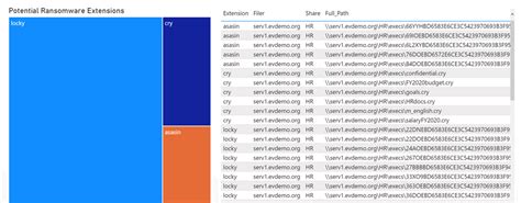 Detect Ransomware Early With Veritas Data Insight Veritas