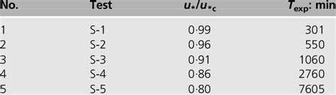 Details Of Experiments In A Steady Flow Condition Download Scientific