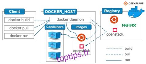 Architecture Docker Et Ses Composants Pour Les Débutants Toptipsfr