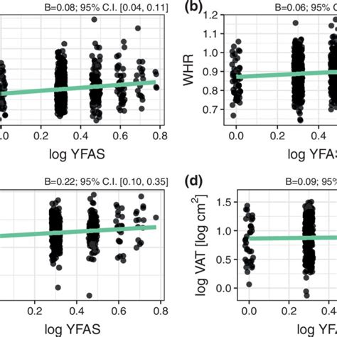 Relations Between Age A Sex B Ces‐d Depression Score C And Yfas