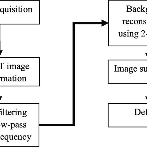 Pdf A New Algorithm On The Automatic Tft Lcd Mura Defects Inspection Based On An Effective