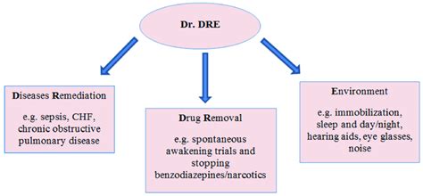 Simple Mnemonic Called Dr Dre 30 Download Scientific Diagram