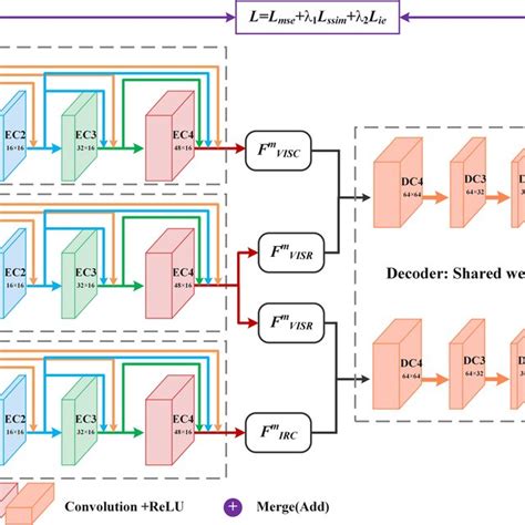 The Framework Of The Training Process The Cascade Encoder Consists Of