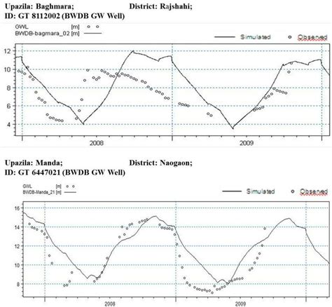 Sample Plots Of Validation Download Scientific Diagram