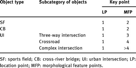 Key Point Classification Of Typical Spatial Objects Download Scientific Diagram