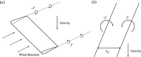 Evolution Of Two Counter Rotating Vortices In A Stratified Turbulent