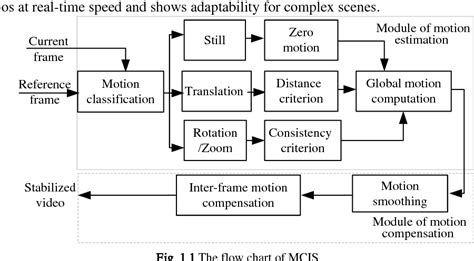 Figure 11 From Electronic Image Stabilization Based On Motion