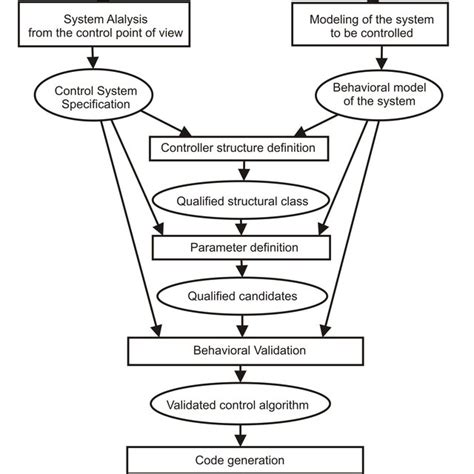 1 Developement Process For Control Algorithm Download Scientific