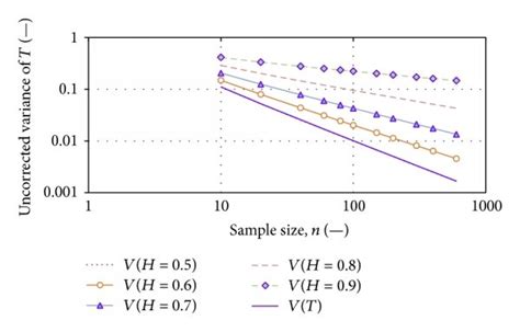Variance Of The Crd Test Statistic T In The Presence Of Scaling Download Scientific Diagram