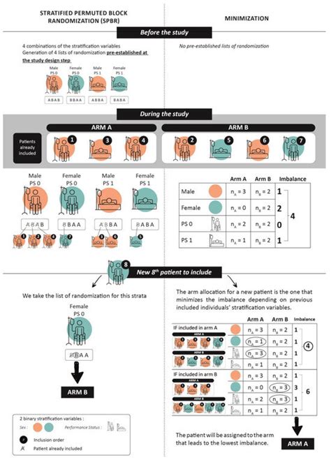 How To Balance Prognostic Factors In Controlled Phase Ii Trials