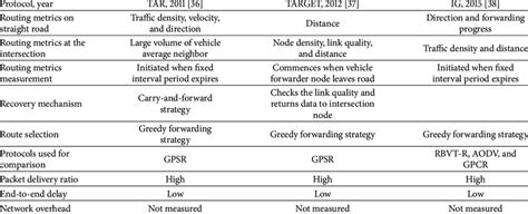 Twofold Road Aware Routing Protocols Download Table