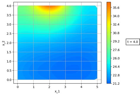 Physics Informed Neural Networks Pinns In Torchphysics — Torchphysics