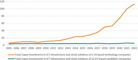 The Eus Trillion Dollar Gap In Ict And Cloud Computing Capacities The