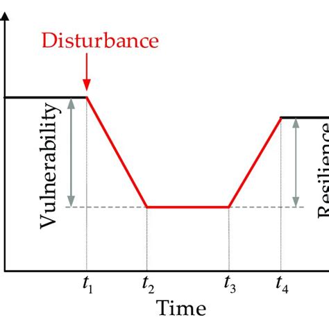 Performances Of Cppss That Are Resilient Under Disruptive Events