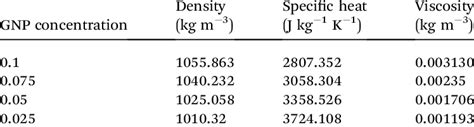 Specific Heat Dynamic Viscosity And Density Of The Tmp Treated Gnp At