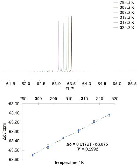 Top 19 F Vt Nmr Spectra Of The Cf 3 Group Of Cel1 Bottom Graphical