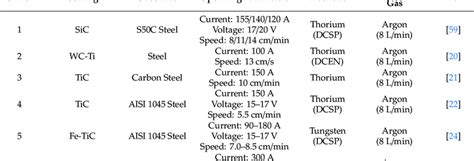 Summary Of Gas Tungsten Arc Welding Process Parameters Download Scientific Diagram