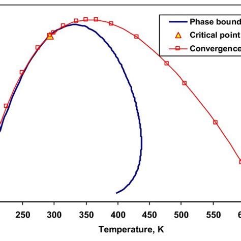 Phase Envelope And Convergence Locus Of The Reservoir Fluid Download