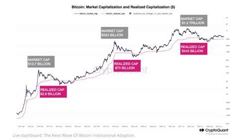 Bitcoin Market Cap Could Rise By 1 Trillion After Spot Etfs Launch