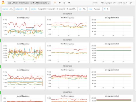 Vmware Multi Cluster Top N Vm Quickstats Sexigraf