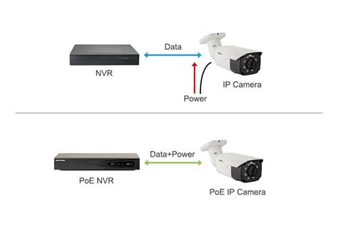 Building A Poe Security Camera System Things Should Know Fastcabling