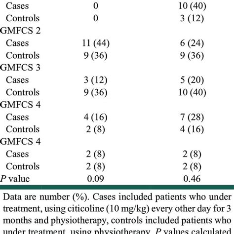 Comparison Of The Distribution Of Gmfcs Levels Between Study Groups