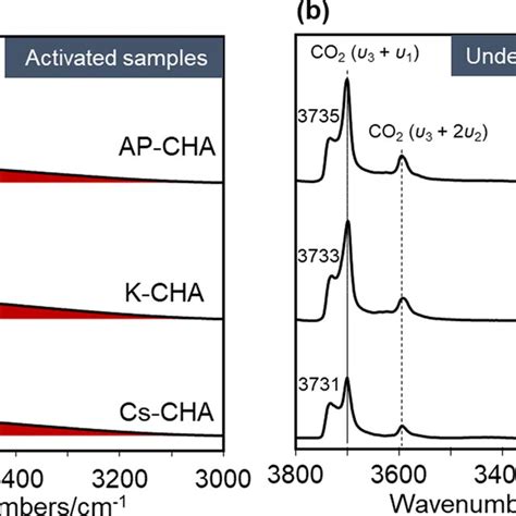 Ftir Spectra Of Silanol Region 30003800 Cm⁻¹ Of Nanosized Ap Cha