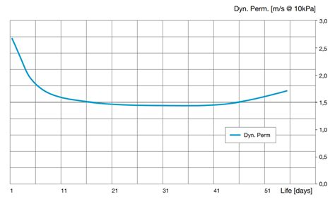 Measuring Felt Permeability Its All About Baselines Feltest