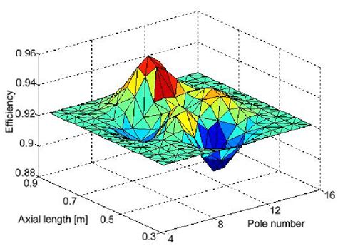 3d Optimized Figure For Land Plot Of Efficiency Download Scientific