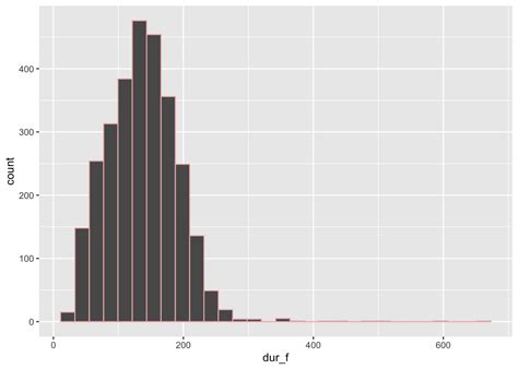 4 Intro To Ggplot2 R For Linguists