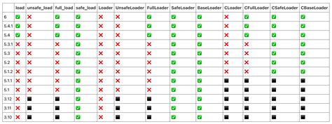 Fully Loaded Testing Vulnerable Pyyaml Versions Semgrep