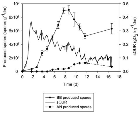 Fermentation Special Issue Fungal Biotechnology Exploring The Potential Of Solid State