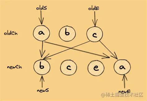 Vue的Diff算法 Hbisedm