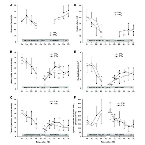 Hemodynamic Variables A Heart Rate B Mean Arterial Pressure