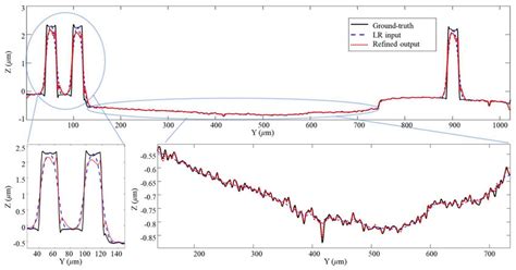 Magnified Cross Section Profiles Of The Output Map At X 300 μm