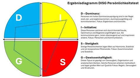 Disg Modell Erklärt Verhalten Kommunikation And Persönlichkeit