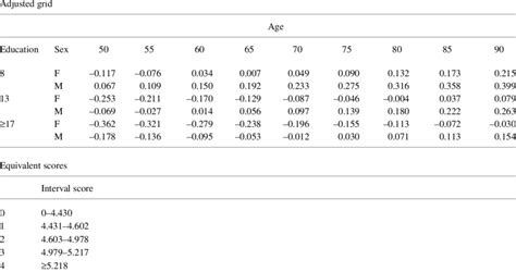 Person Identification Test Age Education And Sex Adjustment Grid For