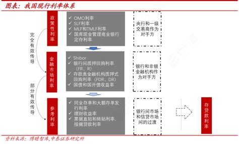 图表：我国现行利率体系行行查行业研究数据库