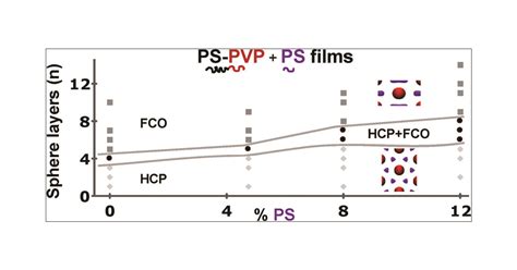 Symmetry Transition In Thin Films Of Diblock Copolymerhomopolymer