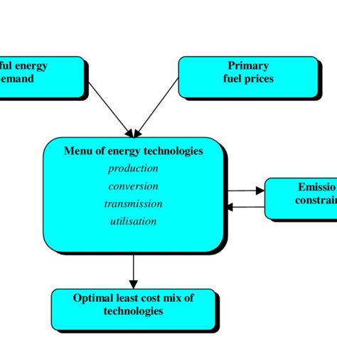 Schematic Representation Of The Key Features Of The Markal Model