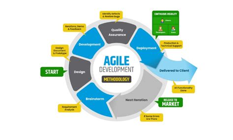 Implementing Agile Methodology With The Software Development Life Cycle