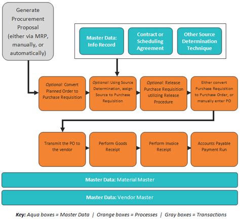 Edi Diwan Sap Materials Management Sap Mm